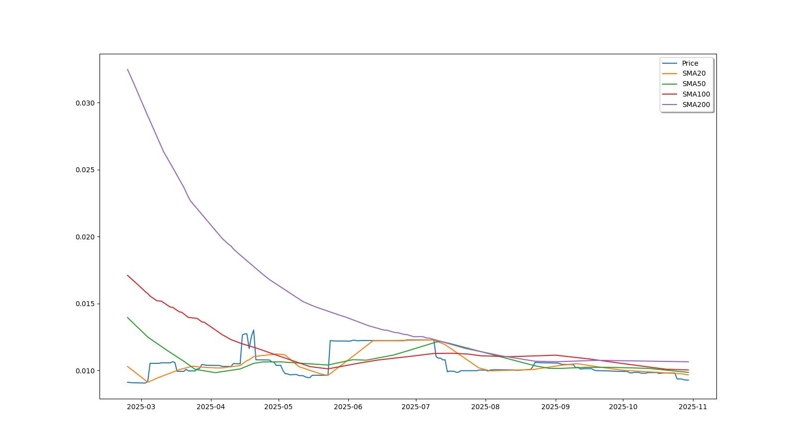 GAMI World Simple Moving Averages