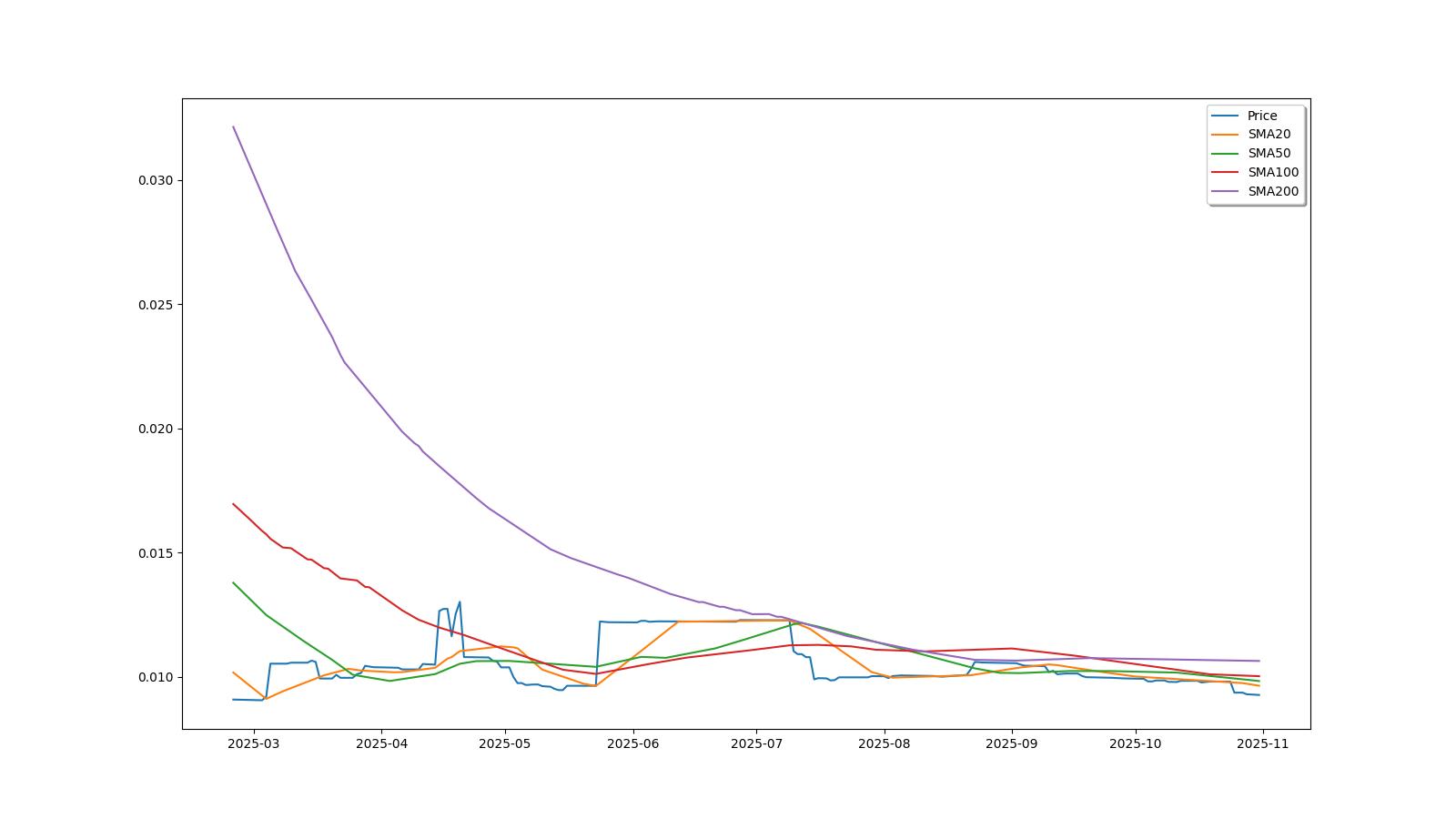 GAMI World Simple Moving Averages