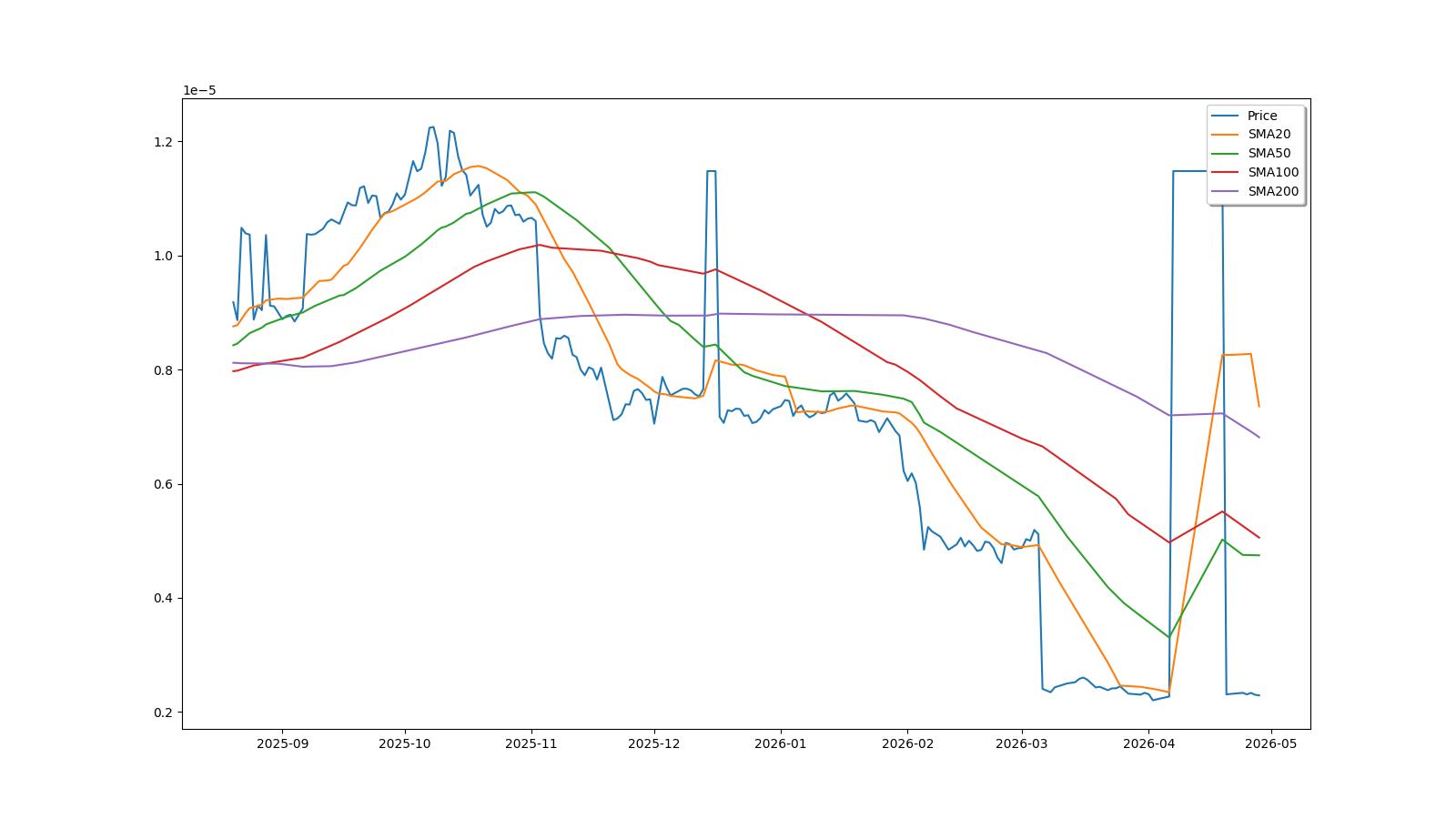 Gamia Simple Moving Averages