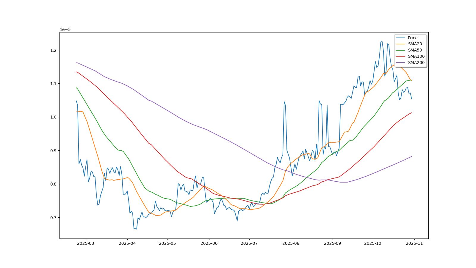 Gamia Simple Moving Averages