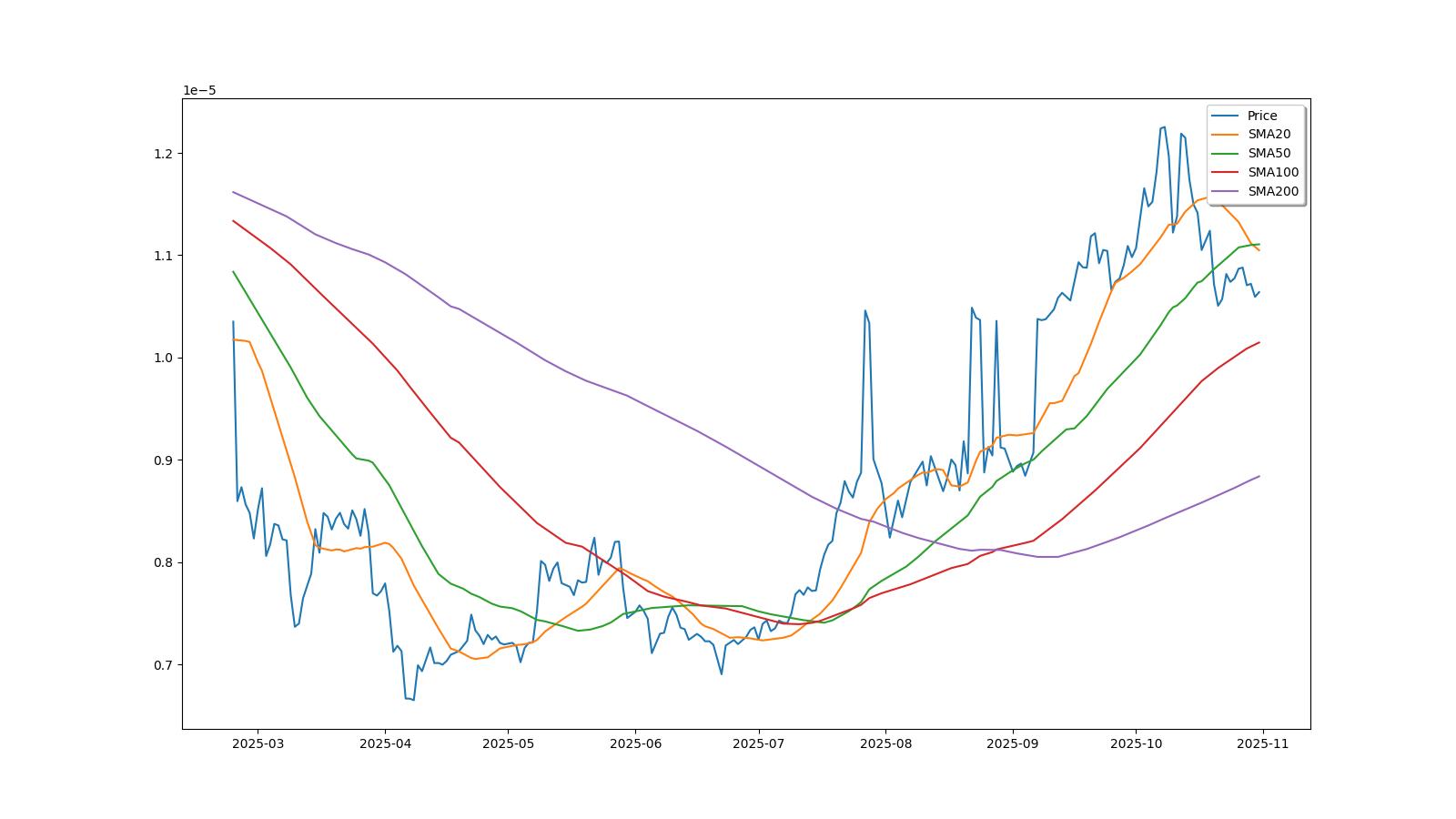 Gamia Simple Moving Averages