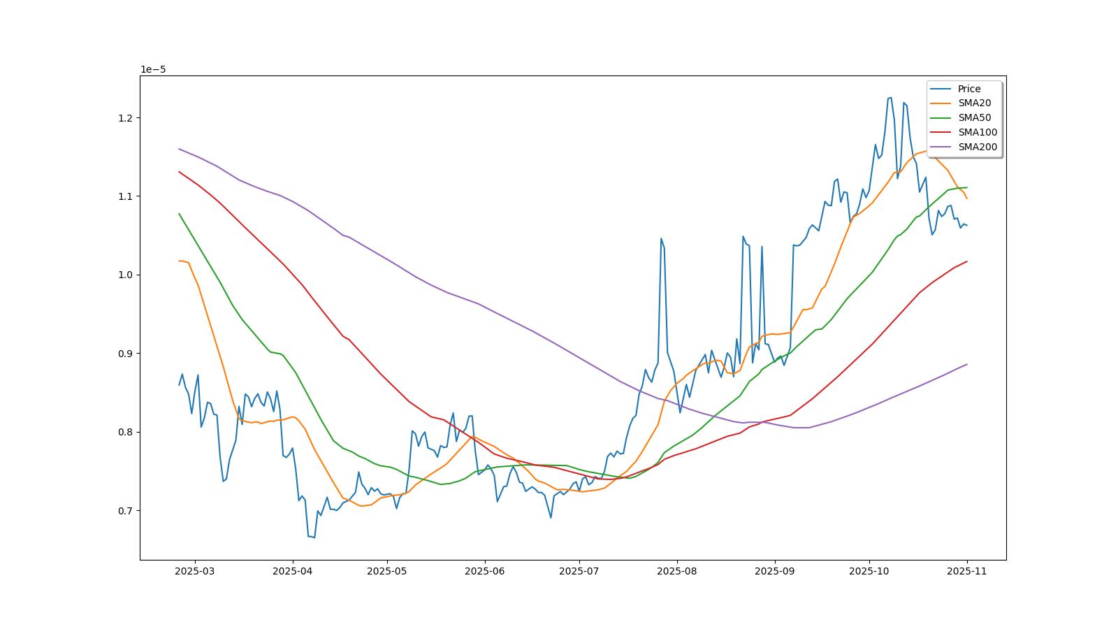 Gamia Simple Moving Averages