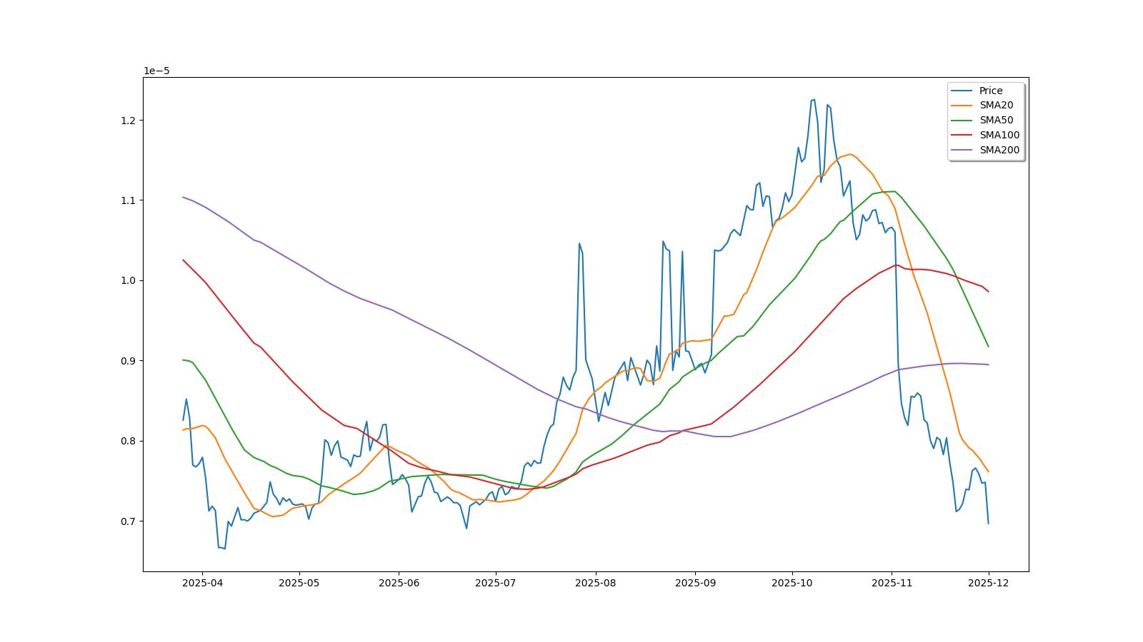 Gamia Simple Moving Averages