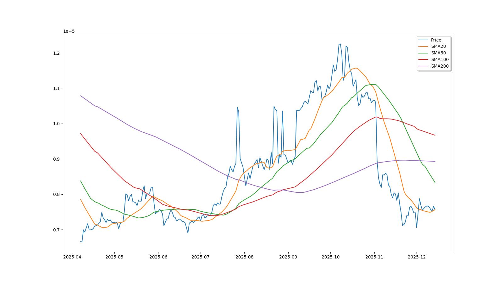 Gamia Simple Moving Averages