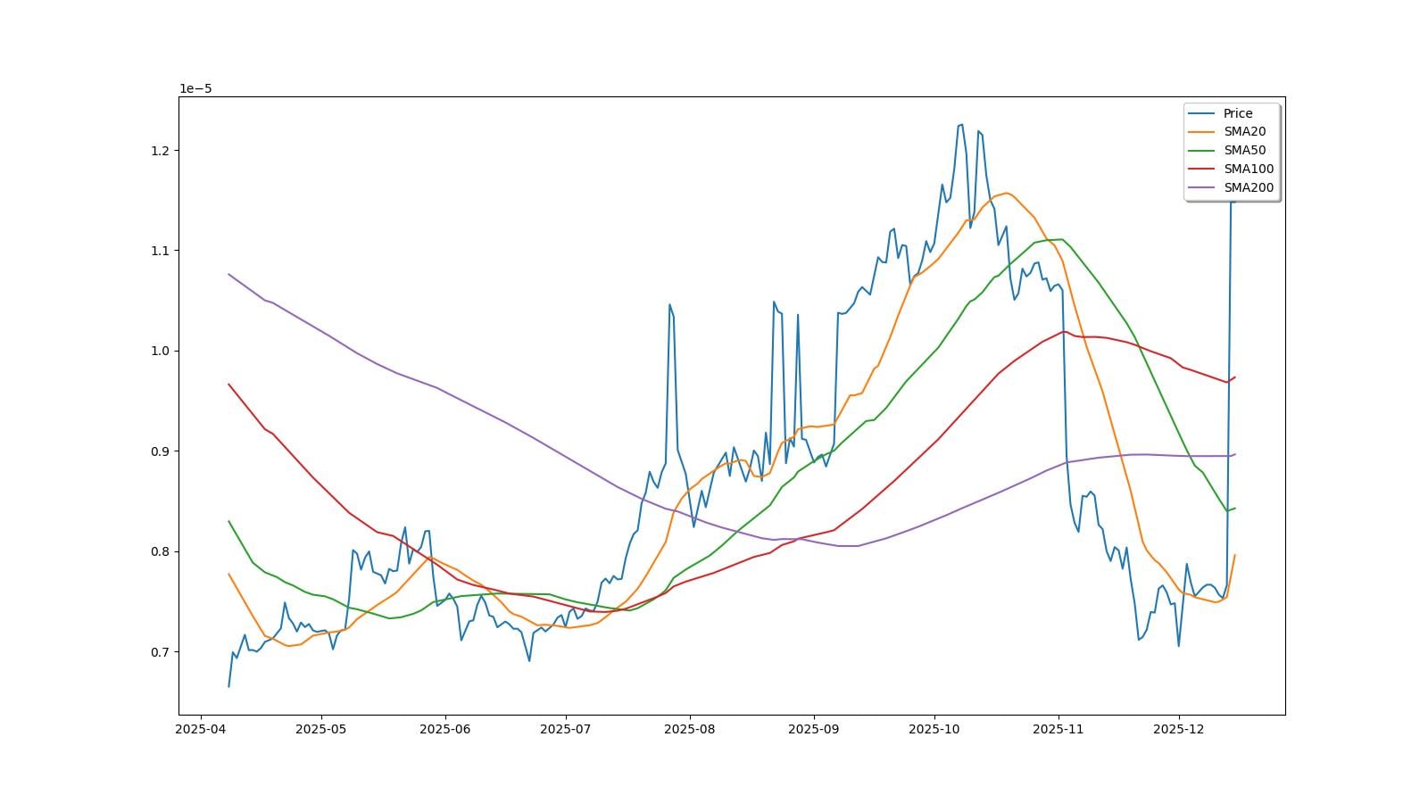 Gamia Simple Moving Averages
