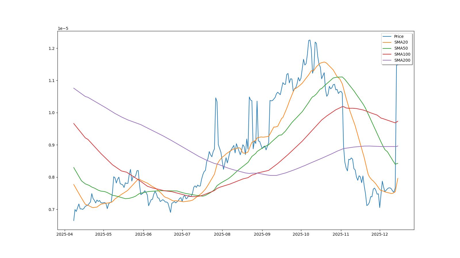 Gamia Simple Moving Averages
