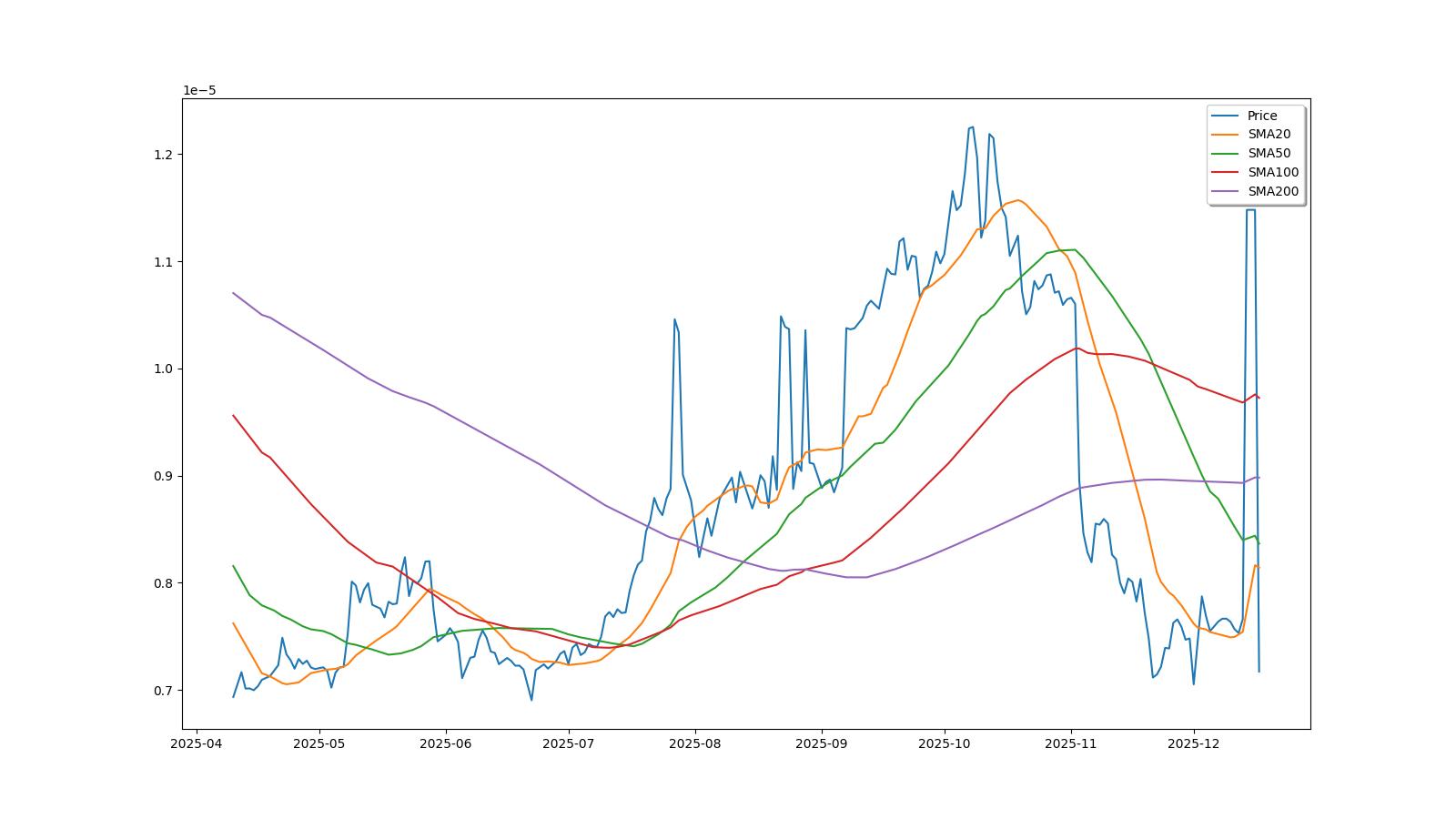 Gamia Simple Moving Averages