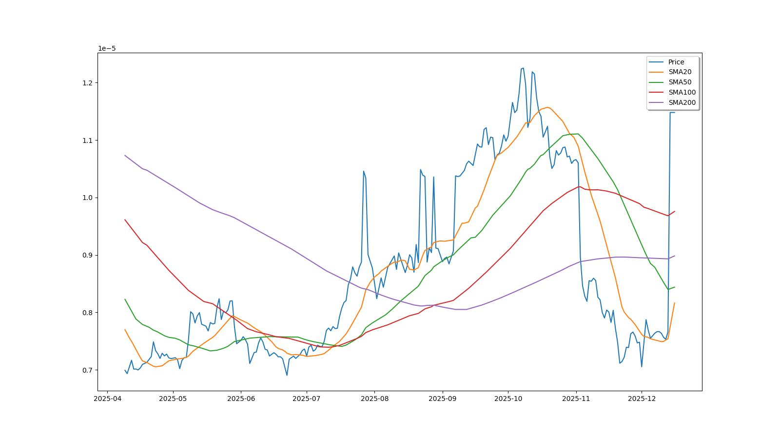 Gamia Simple Moving Averages