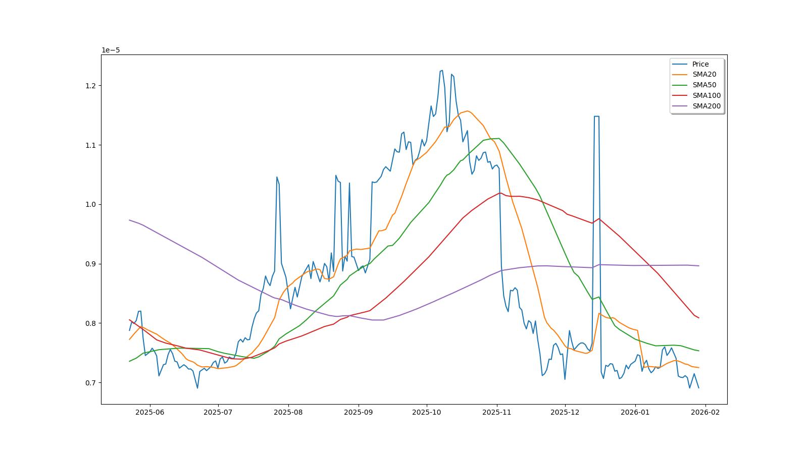 Gamia Simple Moving Averages