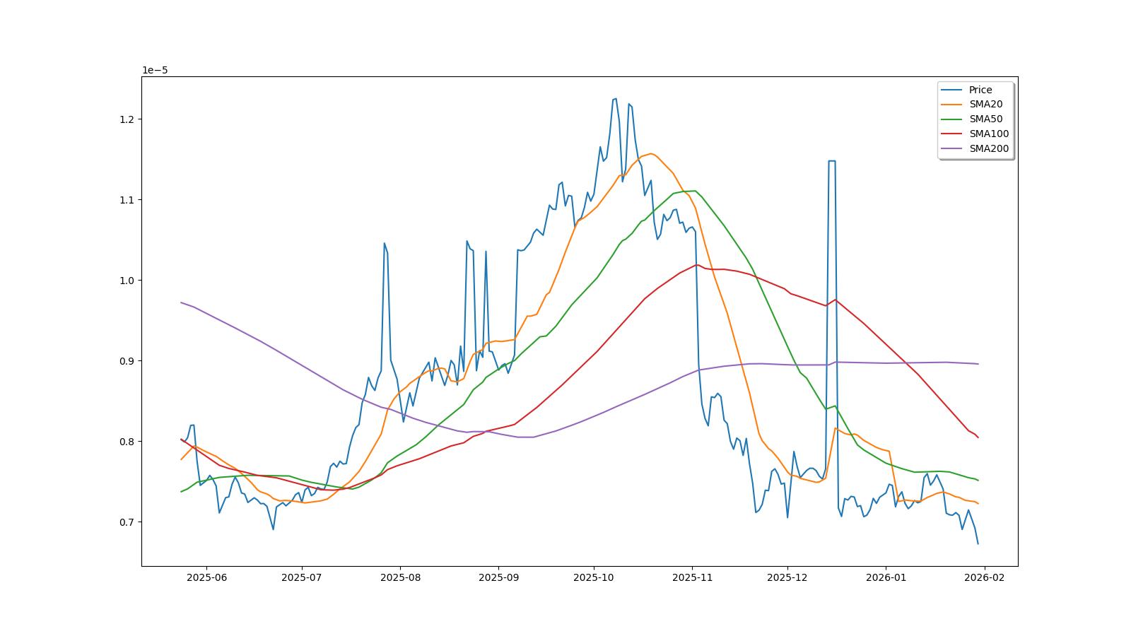 Gamia Simple Moving Averages