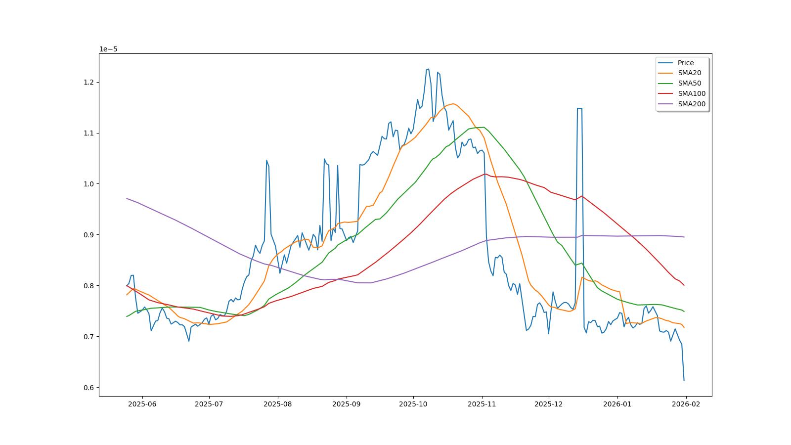 Gamia Simple Moving Averages