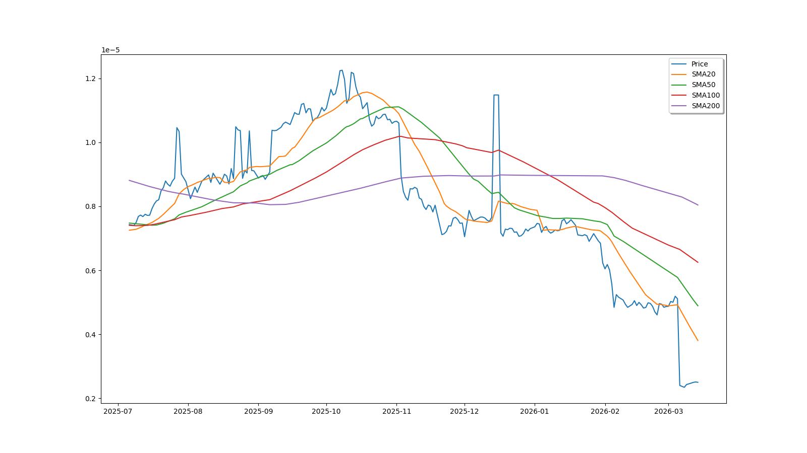 Gamia Simple Moving Averages