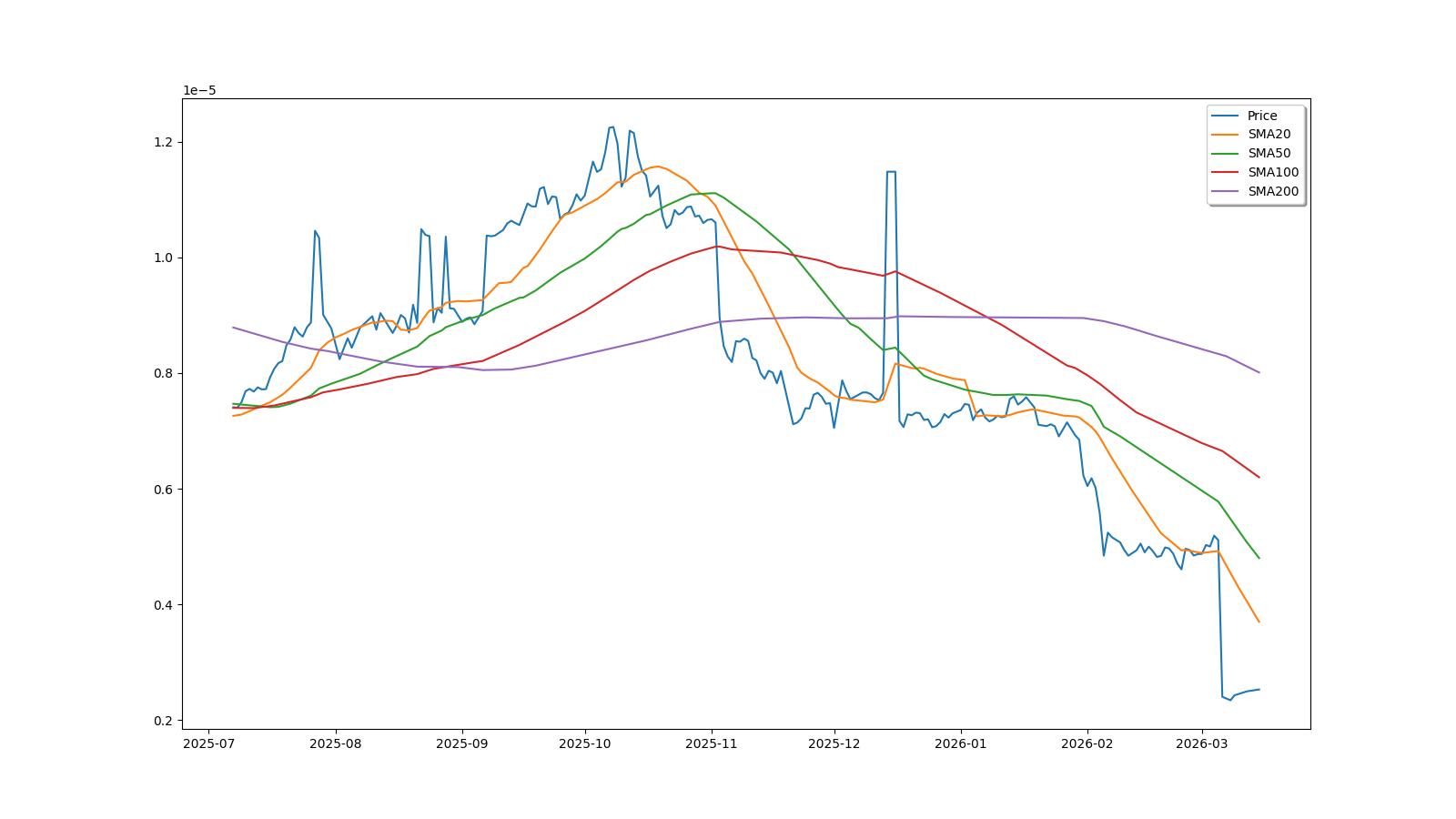 Gamia Simple Moving Averages