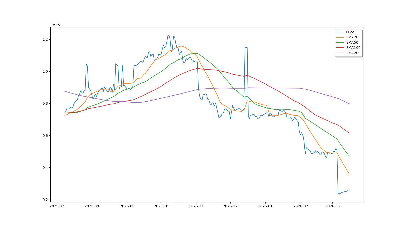 Gamia Simple Moving Averages