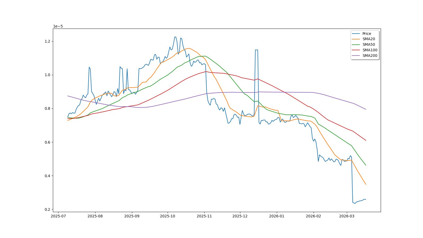Gamia Simple Moving Averages