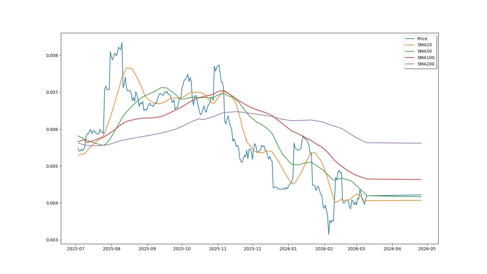 Gapcoin Simple Moving Averages