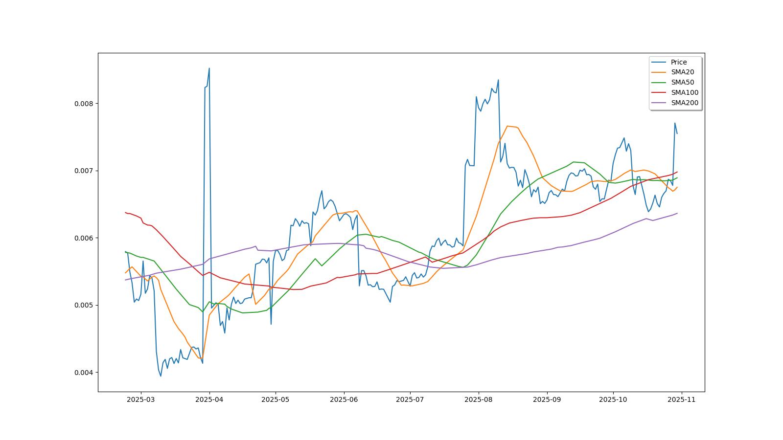 Gapcoin Simple Moving Averages