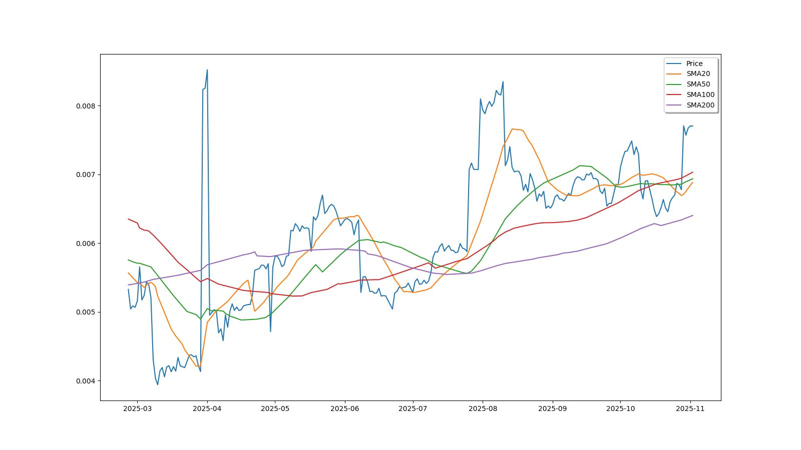 Gapcoin Simple Moving Averages