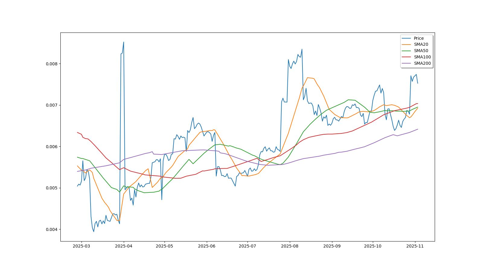 Gapcoin Simple Moving Averages