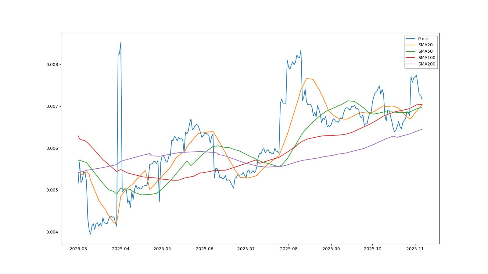 Gapcoin Simple Moving Averages