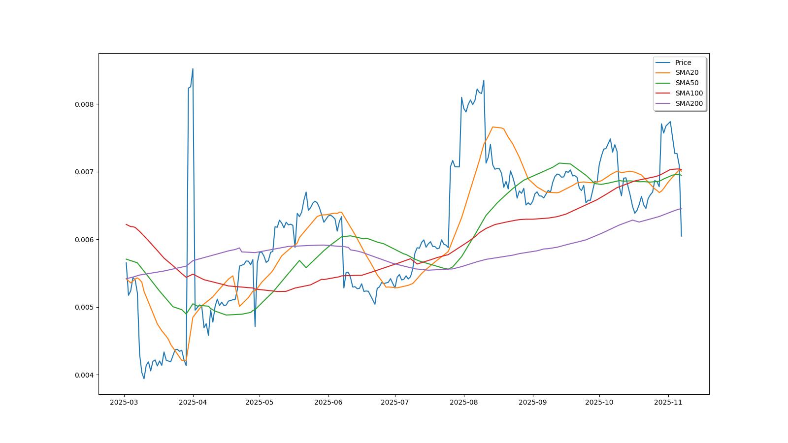 Gapcoin Simple Moving Averages