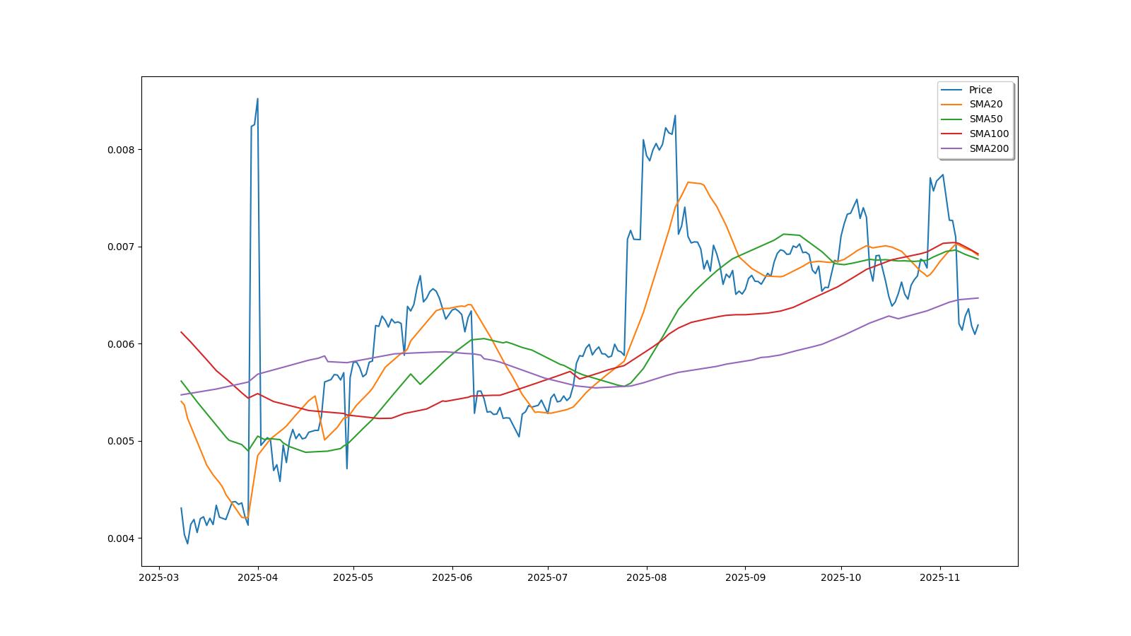 Gapcoin Simple Moving Averages