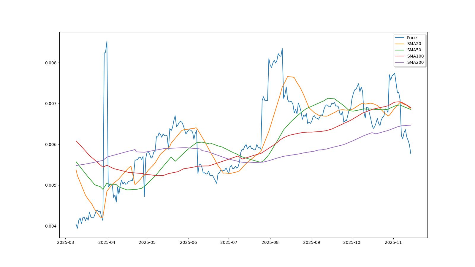 Gapcoin Simple Moving Averages