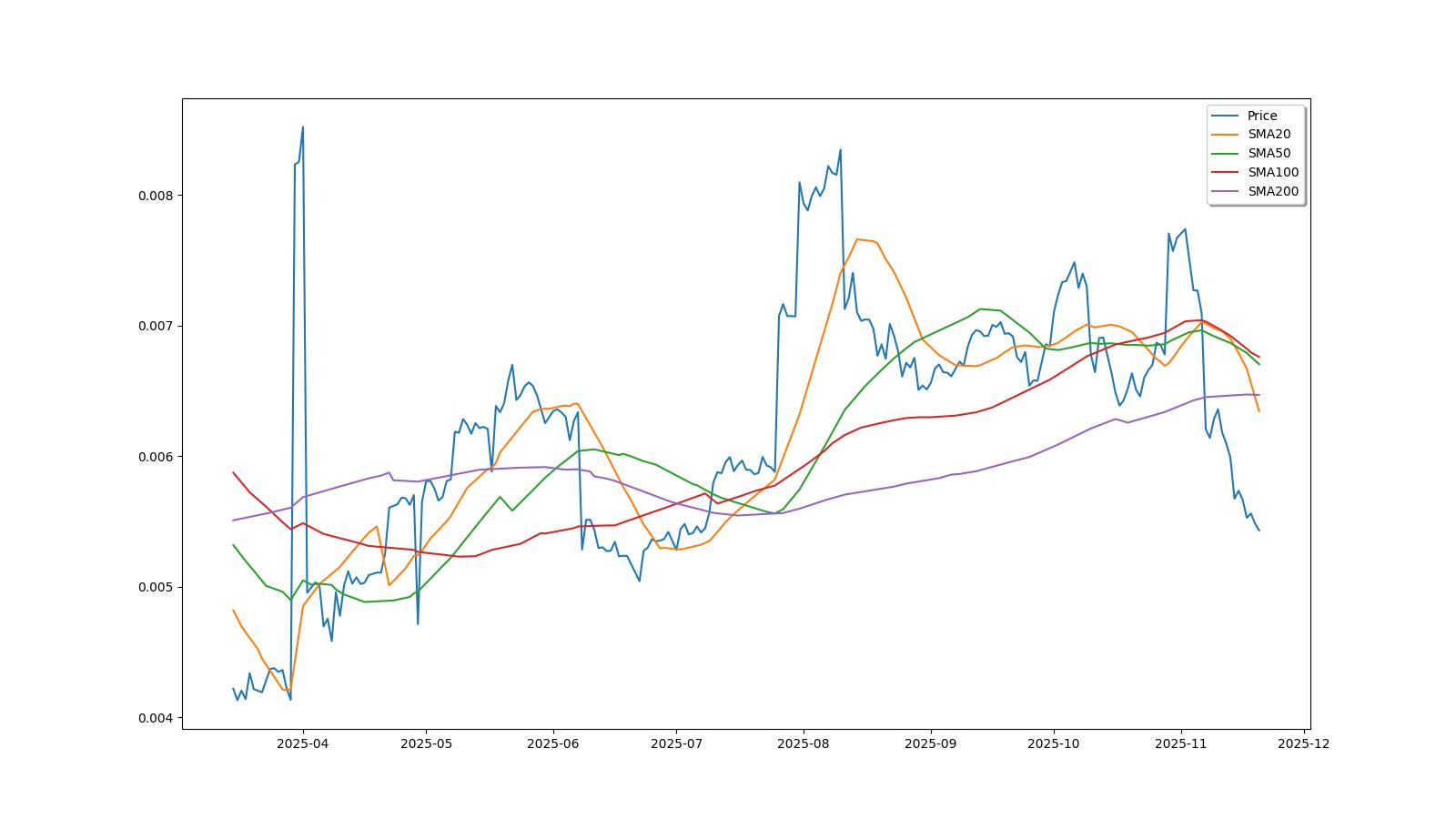 Gapcoin Simple Moving Averages