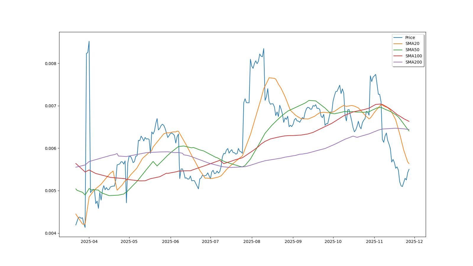 Gapcoin Simple Moving Averages