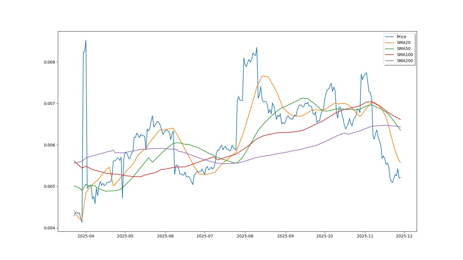 Gapcoin Simple Moving Averages
