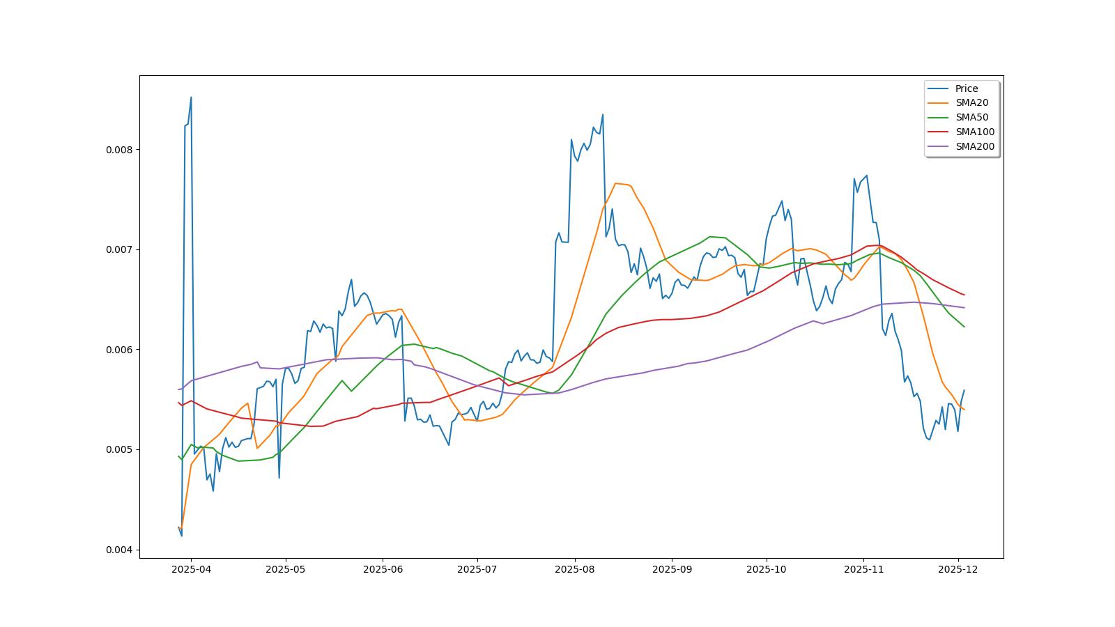 Gapcoin Simple Moving Averages