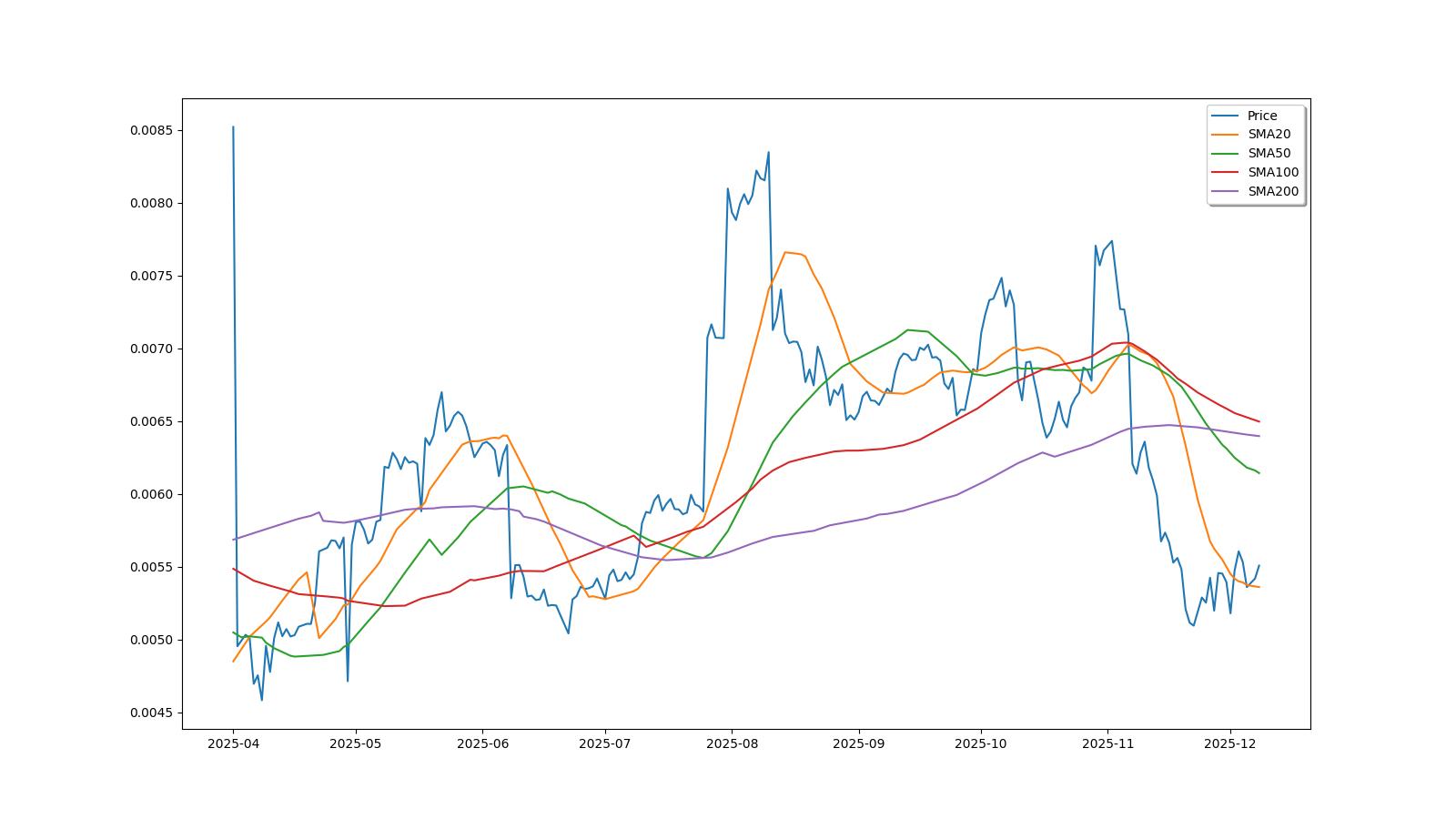 Gapcoin Simple Moving Averages