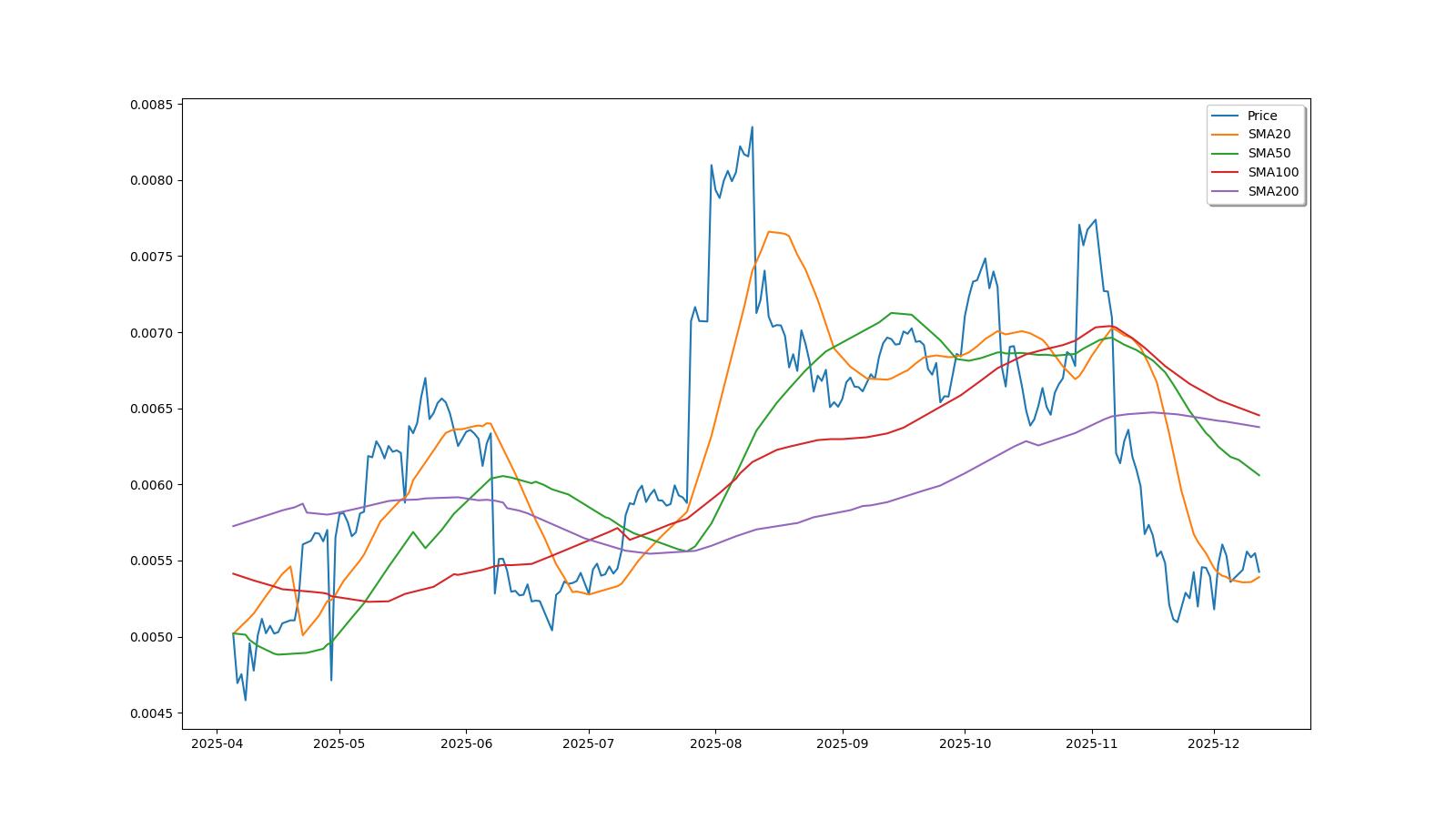 Gapcoin Simple Moving Averages