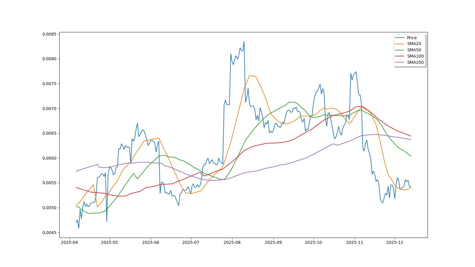 Gapcoin Simple Moving Averages