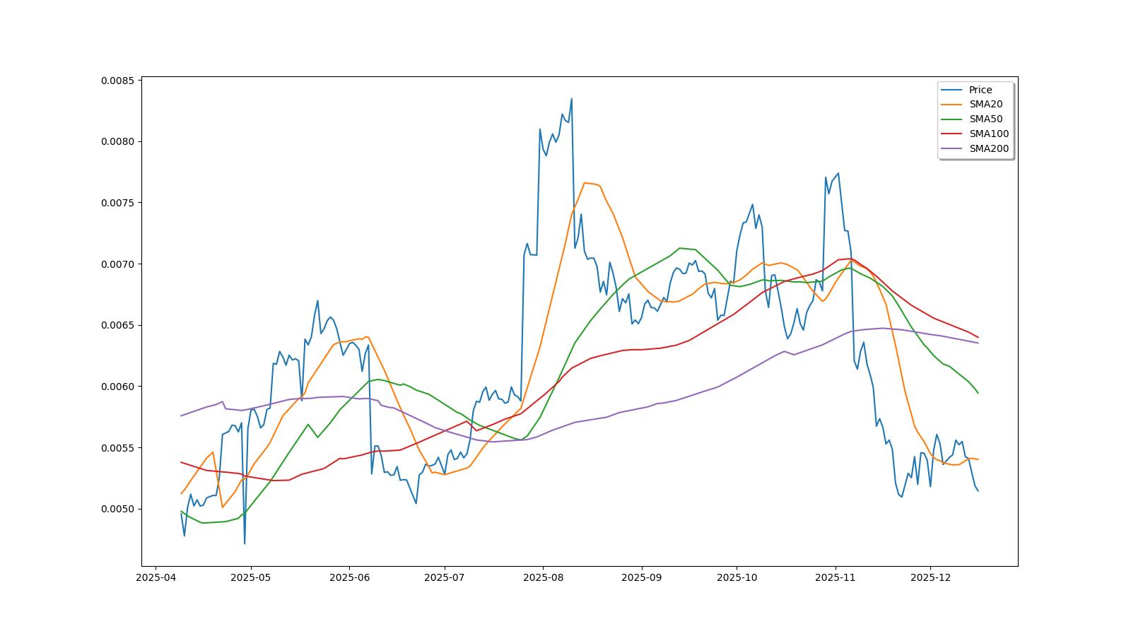 Gapcoin Simple Moving Averages