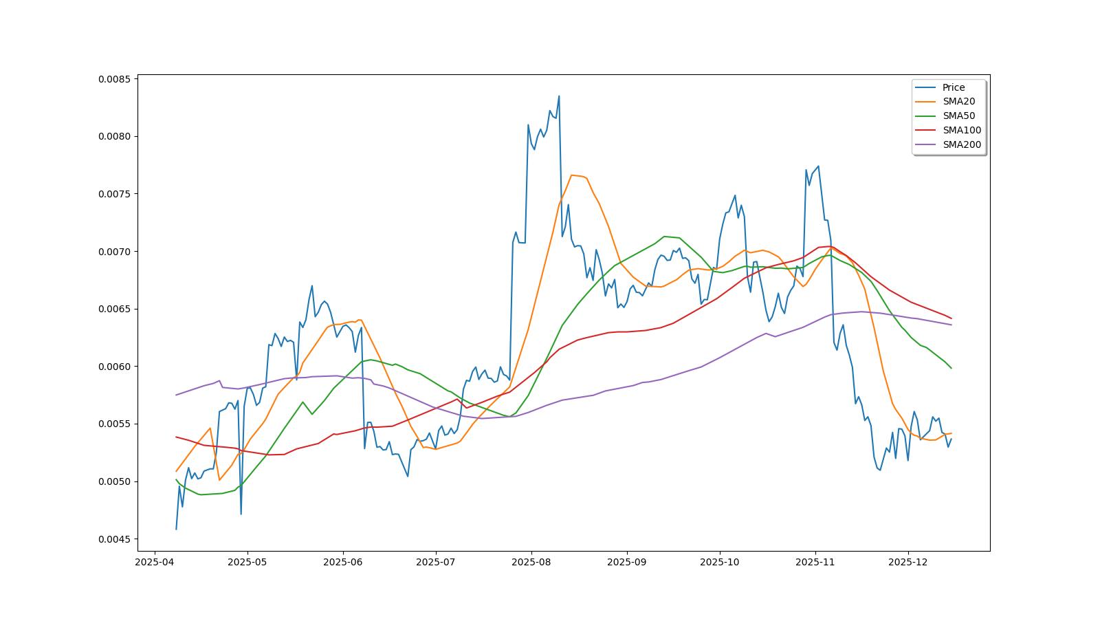 Gapcoin Simple Moving Averages