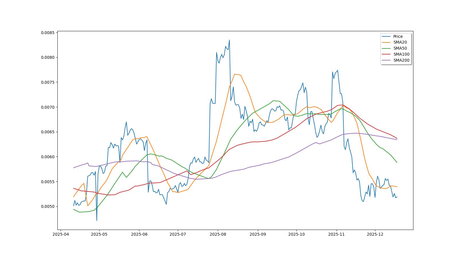Gapcoin Simple Moving Averages