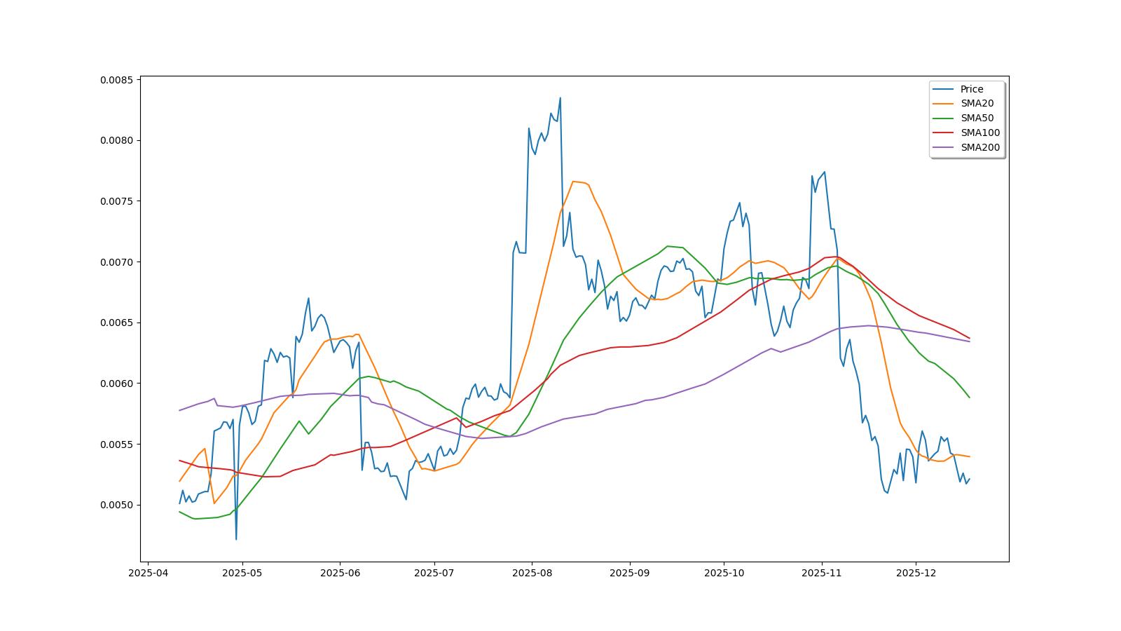 Gapcoin Simple Moving Averages