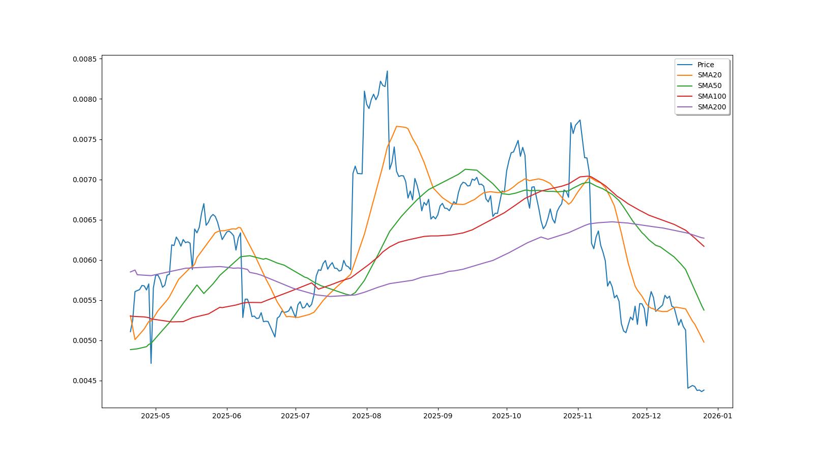 Gapcoin Simple Moving Averages