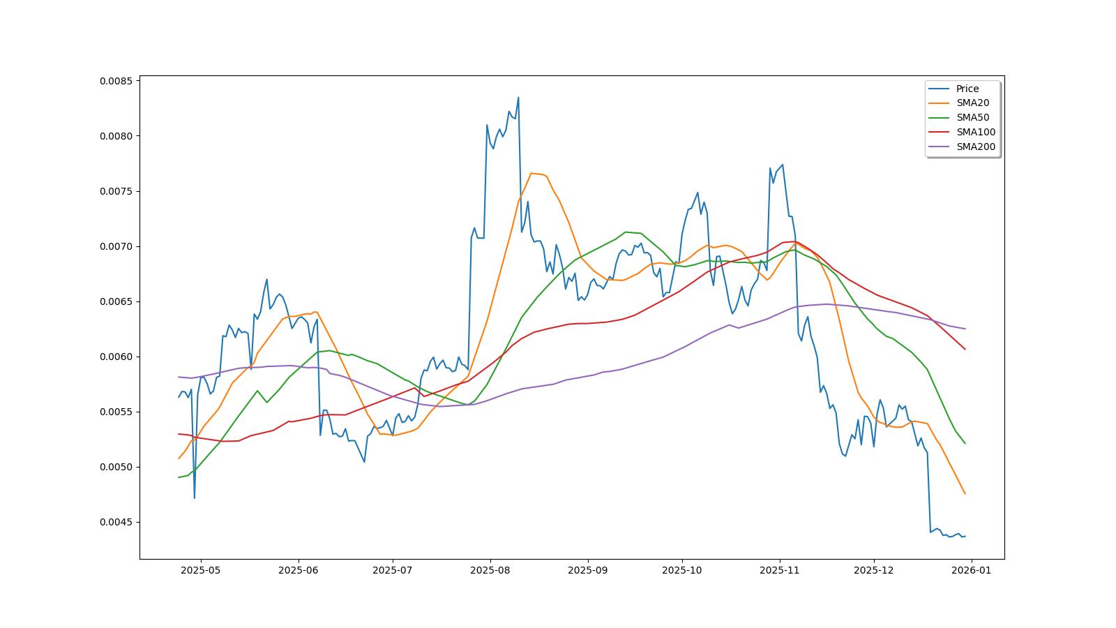 Gapcoin Simple Moving Averages