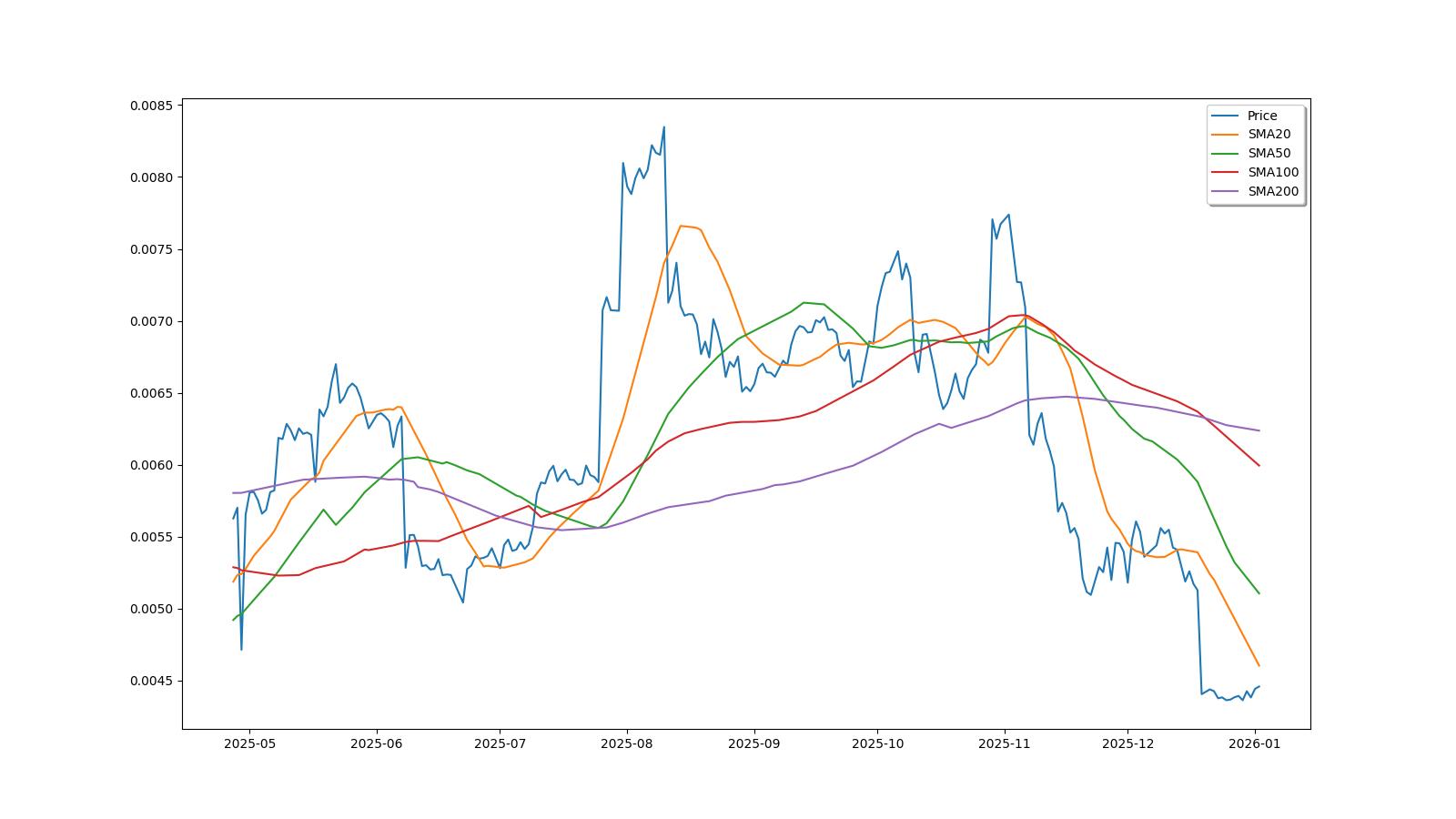 Gapcoin Simple Moving Averages