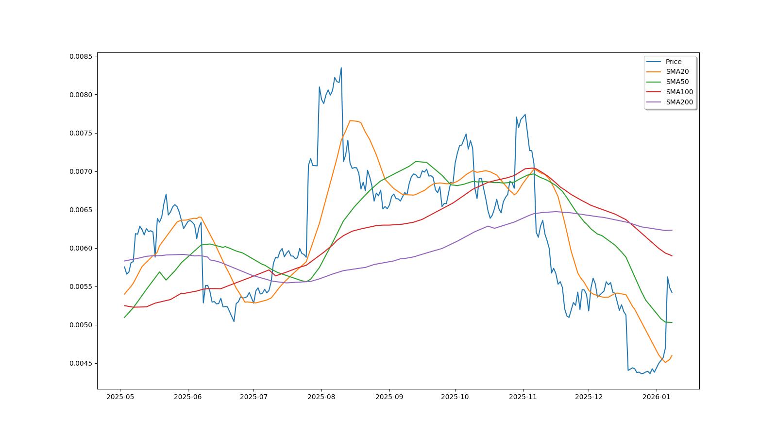 Gapcoin Simple Moving Averages
