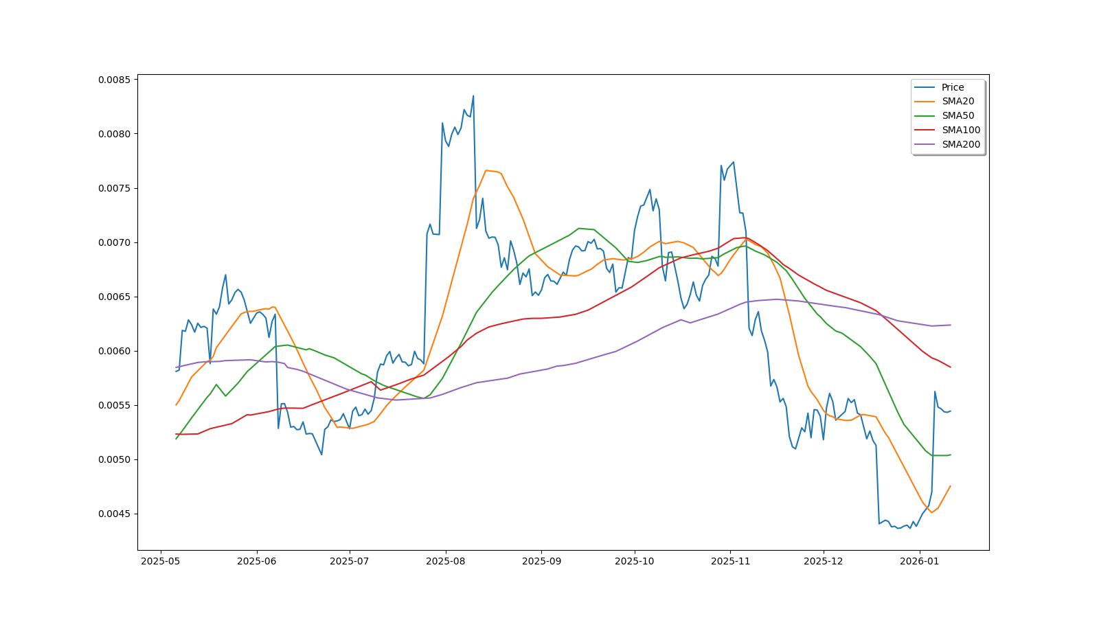 Gapcoin Simple Moving Averages