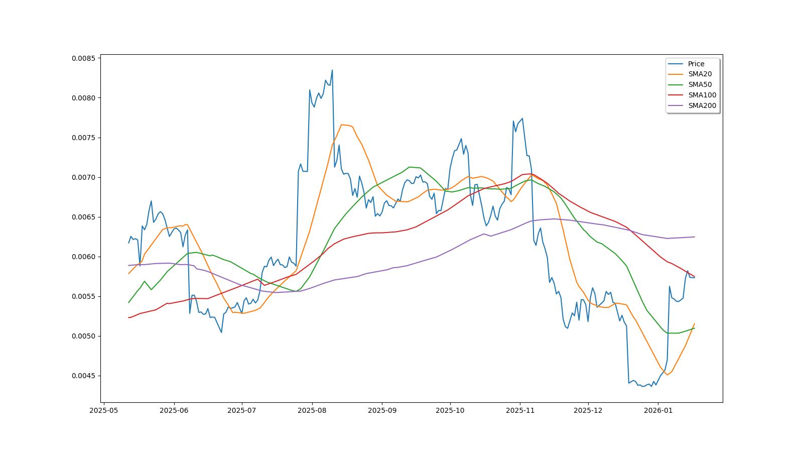 Gapcoin Simple Moving Averages