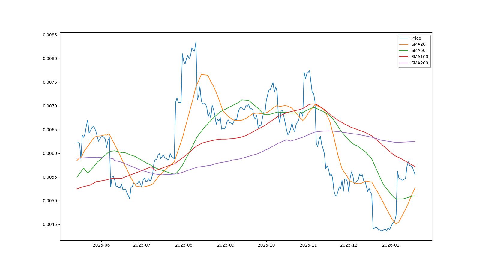 Gapcoin Simple Moving Averages