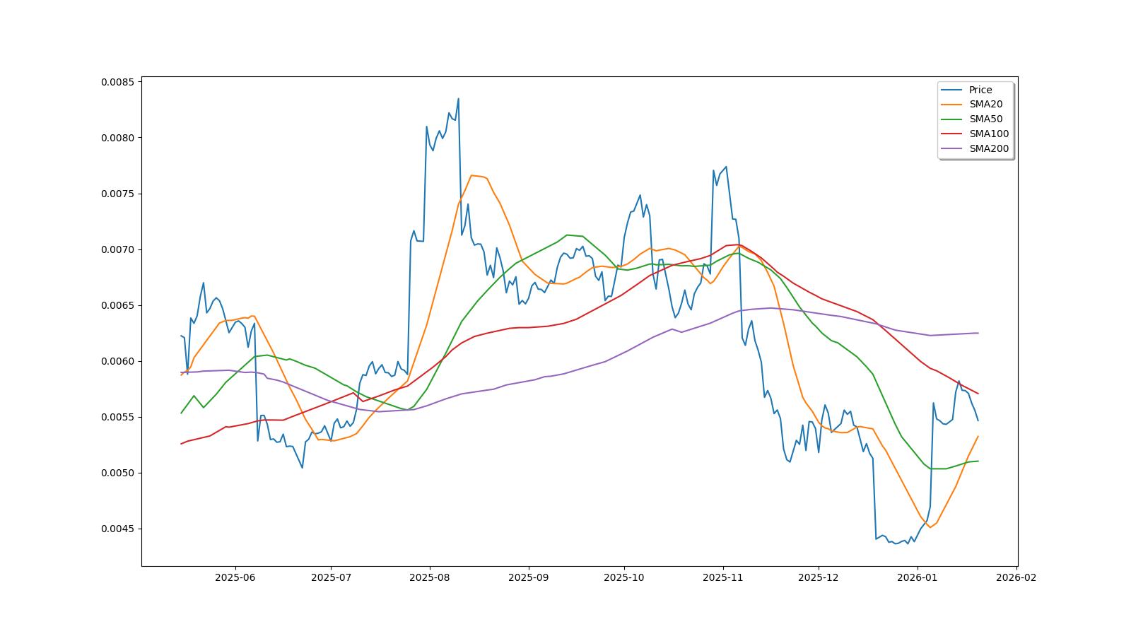Gapcoin Simple Moving Averages