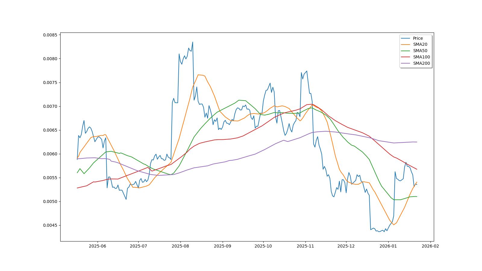 Gapcoin Simple Moving Averages