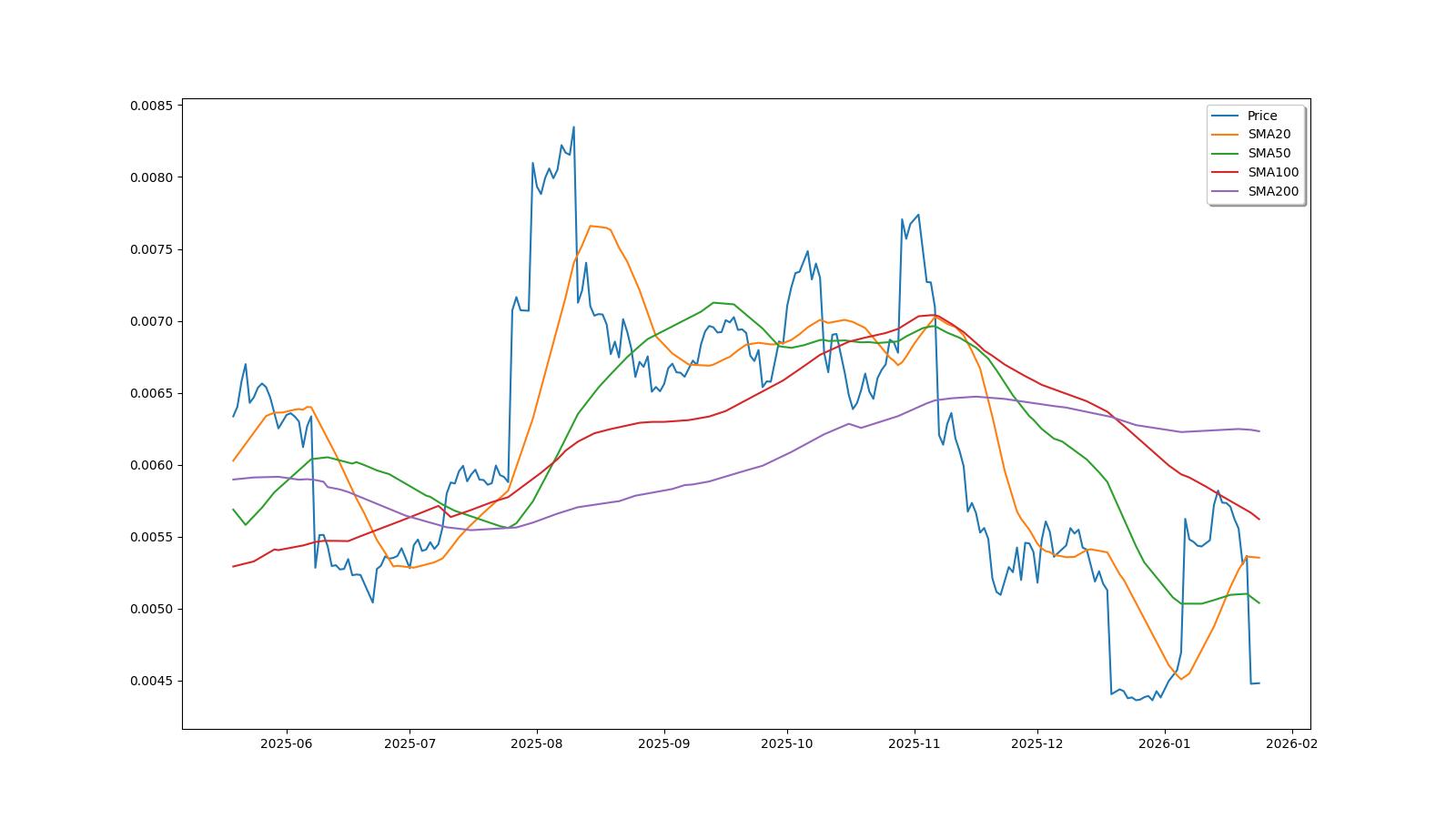 Gapcoin Simple Moving Averages