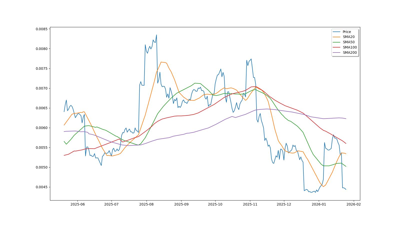Gapcoin Simple Moving Averages
