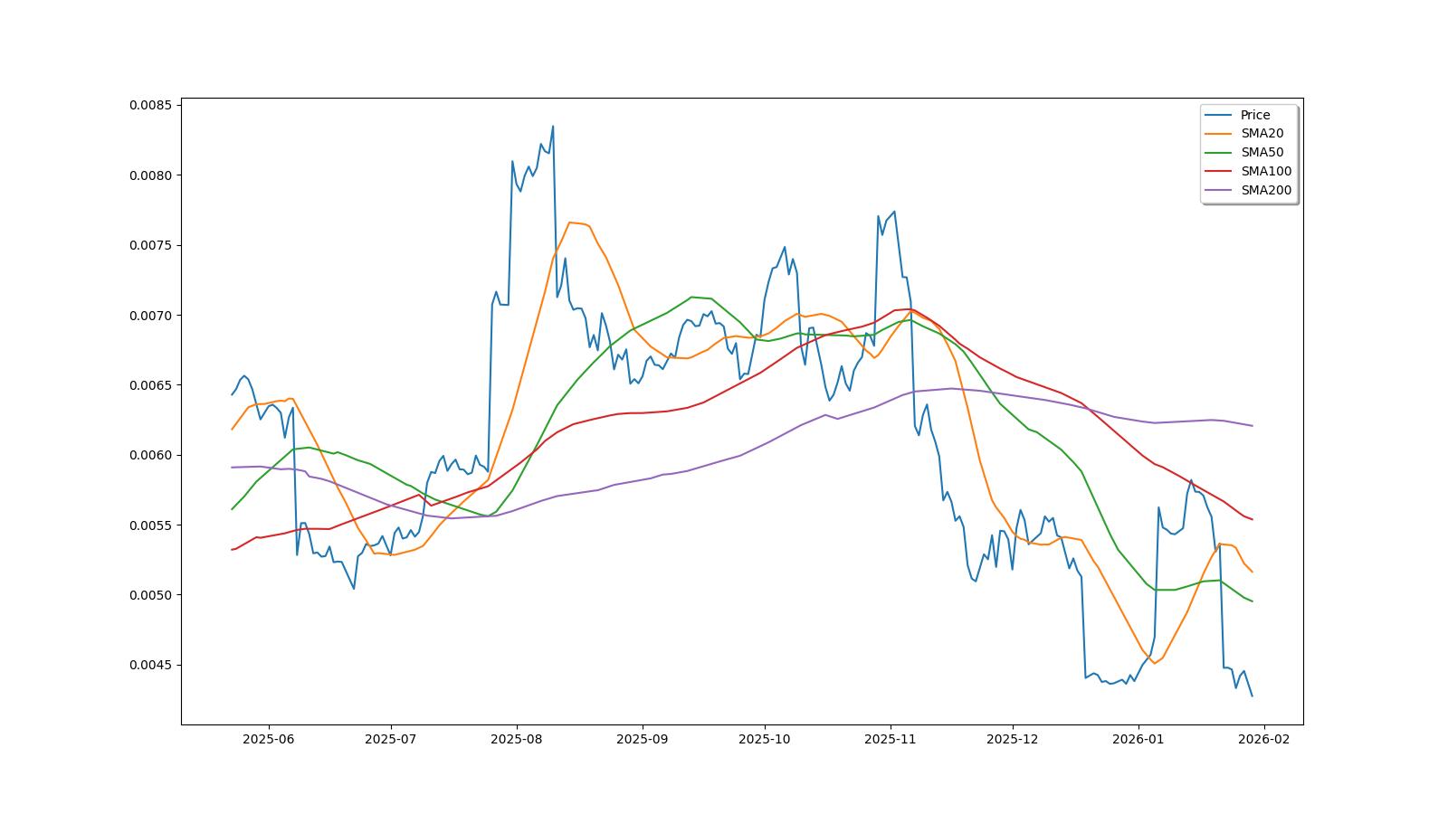 Gapcoin Simple Moving Averages